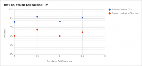 Tips & Tricks: Eclipse Conformity and Dose Spill Constraints | Radformation