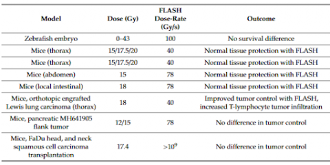 FLASH-RT and the Mechanics of Ultra High Dose Radiotherapy | Radformation